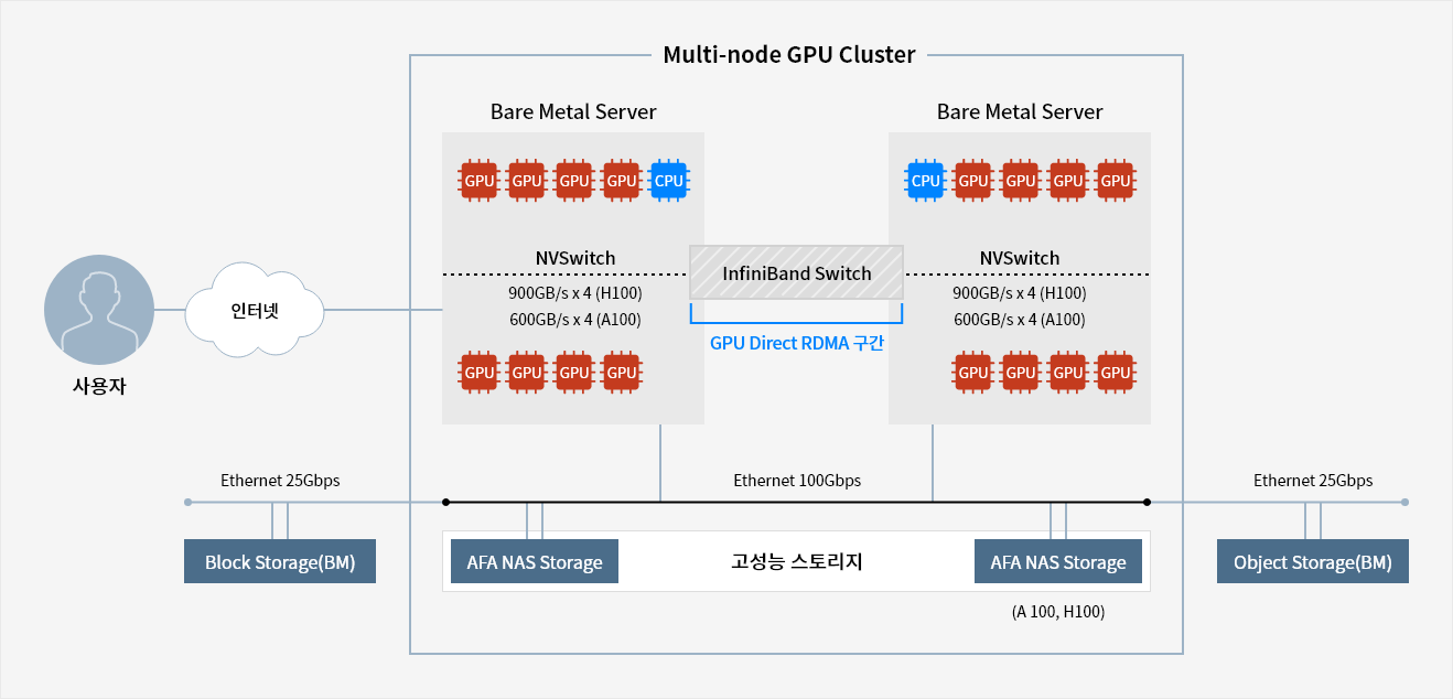 멀티 노드 GPU 클러스터 | 클라우드 상품 | 삼성SDS- 멀티 노드 GPU 클러스터
