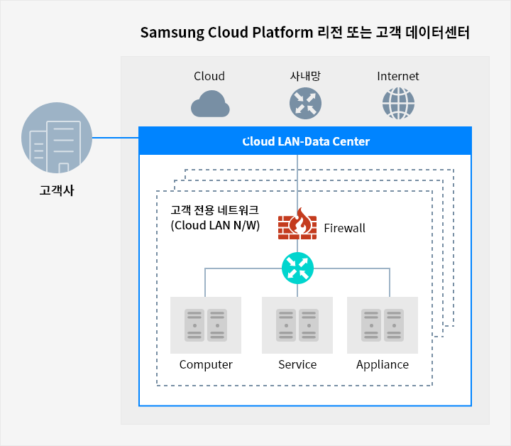 Cloud Lan Data Center 클라우드 상품 삼성sds 클라우드 랜 데이터 센터