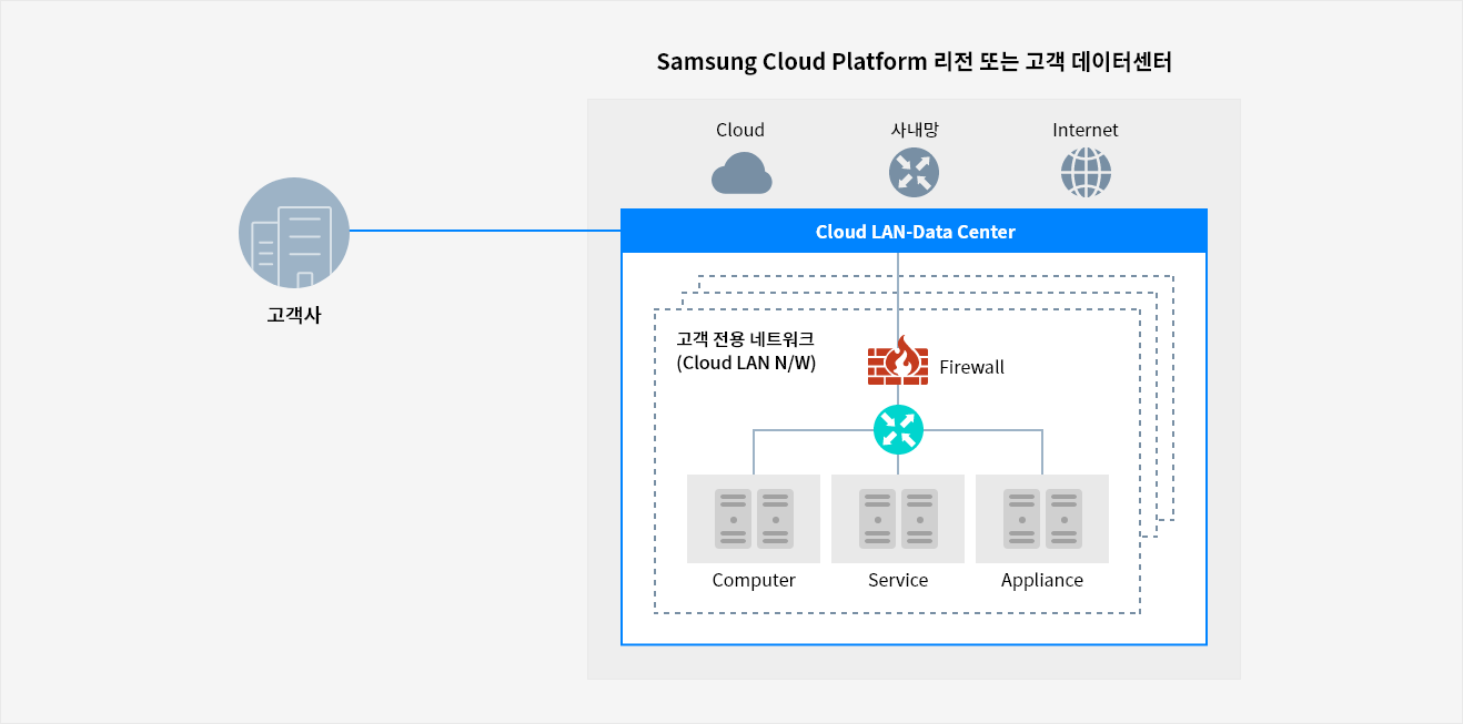 Cloud Lan Data Center 클라우드 상품 삼성sds 클라우드 랜 데이터 센터