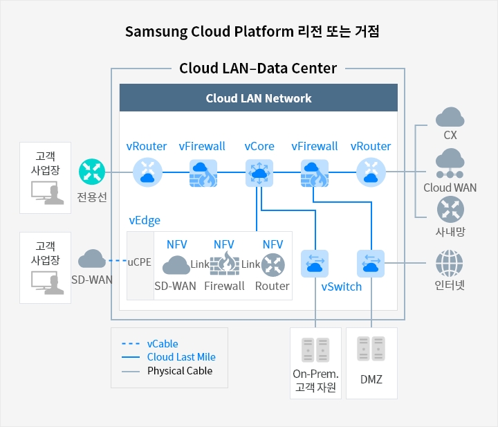 Cloud Lan Data Center 클라우드 상품 삼성sds 클라우드 랜 데이터 센터