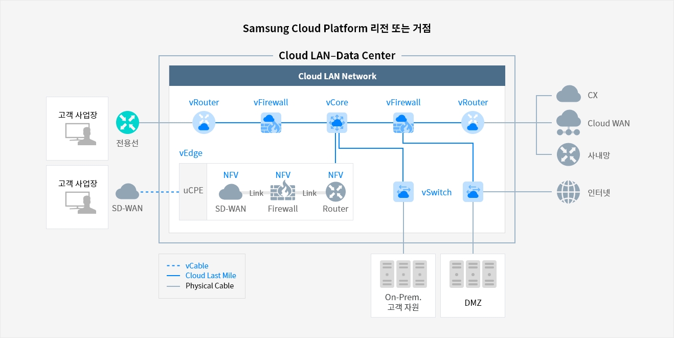 Cloud Lan Data Center 클라우드 상품 삼성sds 클라우드 랜 데이터 센터