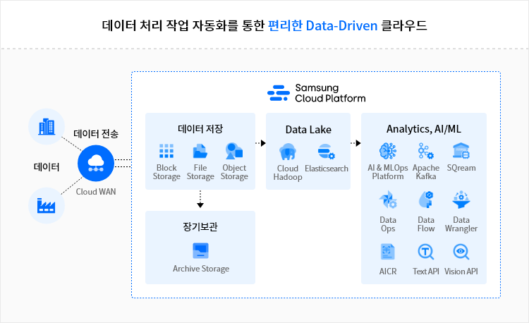 삼성sds 클라우드의 특별함 기업을 위한 진정한 클라우드 서비스 Cloud Simply Fit 삼성sds