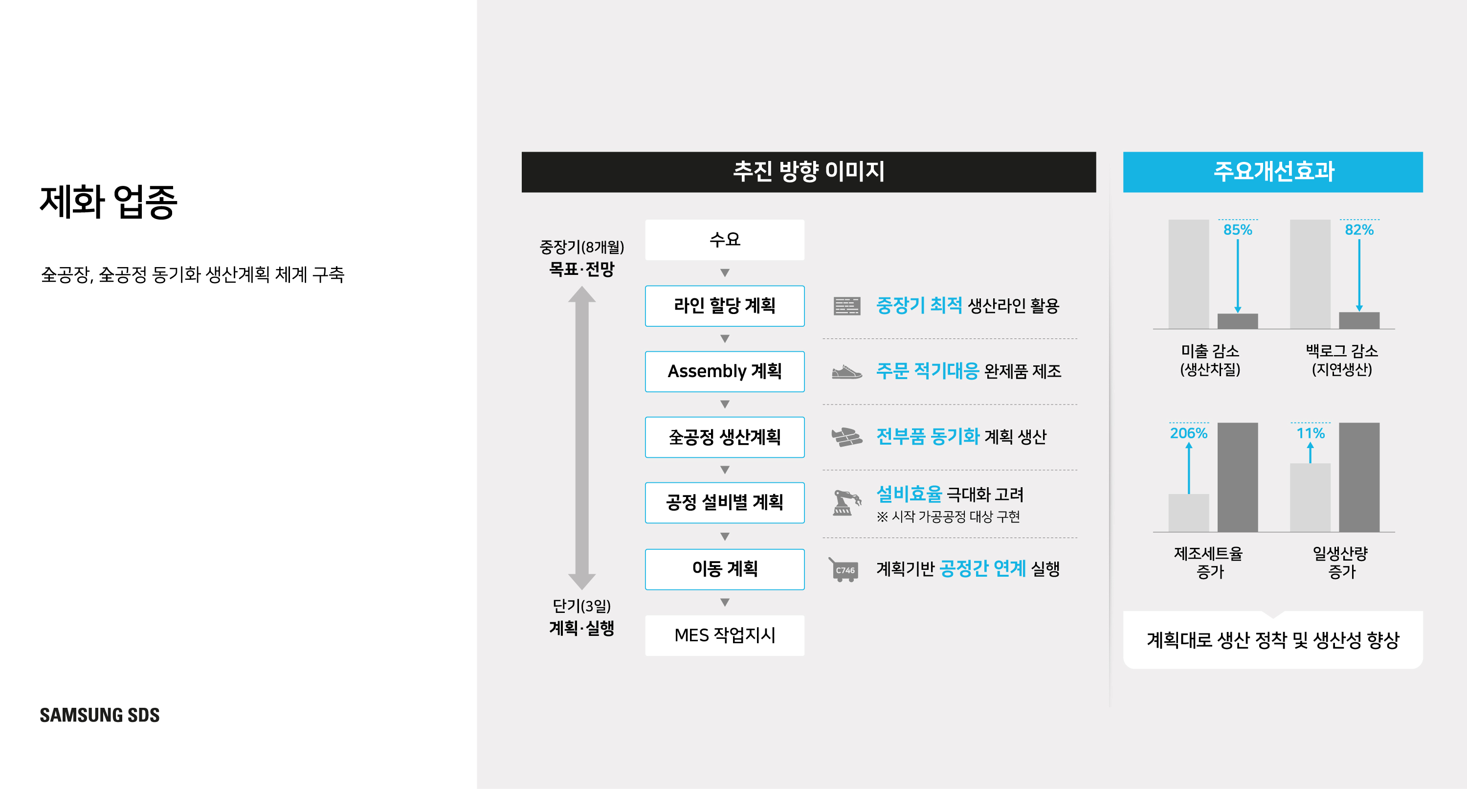 디지털 SCM | 공급망 최적화 서비스 | 삼성SDS