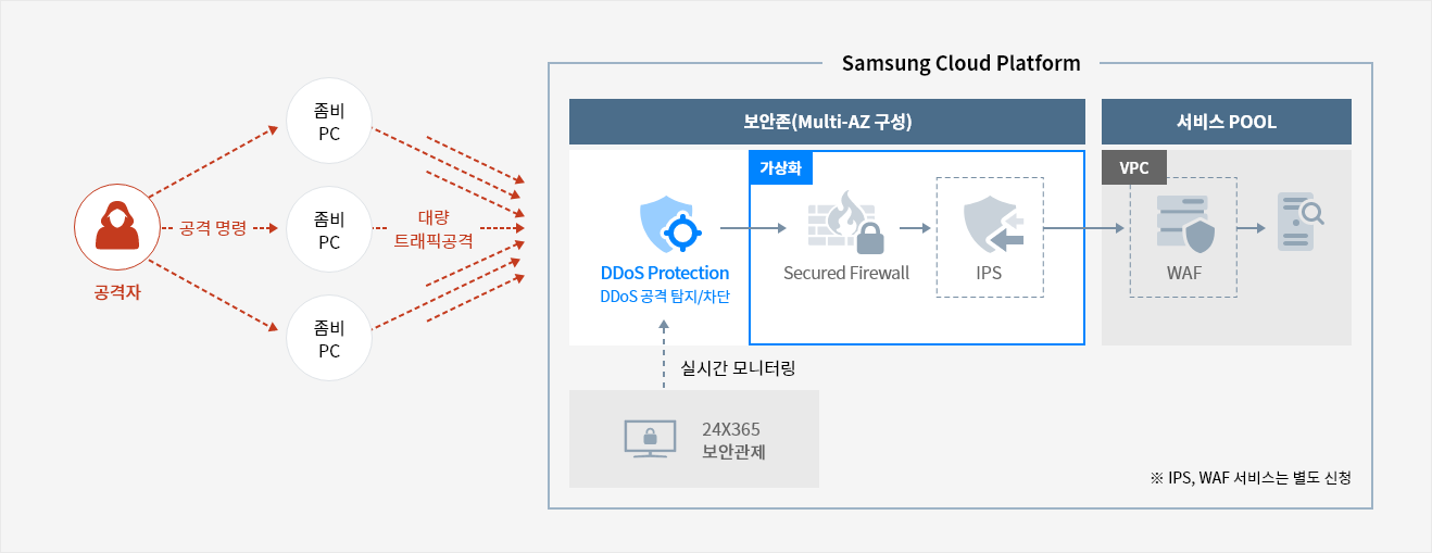 DDoS Protection| 클라우드 상품 | 삼성SDS - DDos 공격 방어