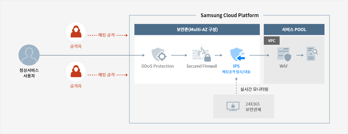 Ips 클라우드 상품 삼성sds Intrusion Prevention System 침입 차단