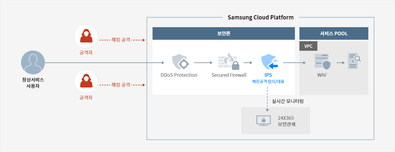 Ips 클라우드 상품 삼성sds Intrusion Prevention System 침입 차단
