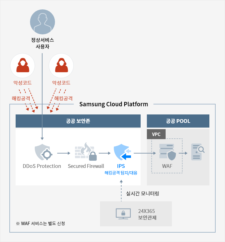 IPS | 클라우드 상품 | 삼성SDS - Intrusion Prevention System, 침입 차단
