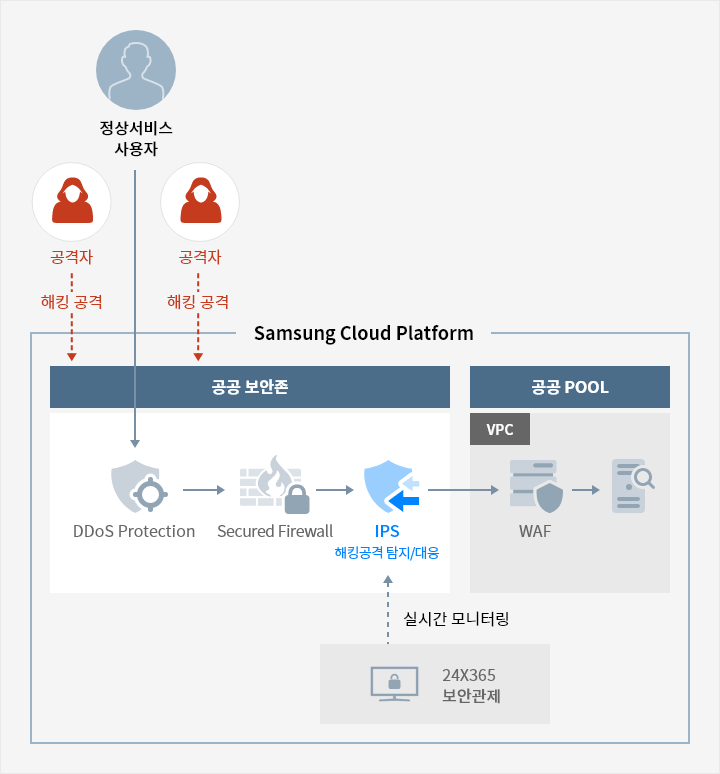 IPS | 클라우드 상품 | 삼성SDS - Intrusion Prevention System, 침입 차단