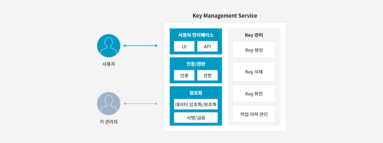 Key Management Service | 클라우드 상품 | 삼성SDS - 보안 키 관리