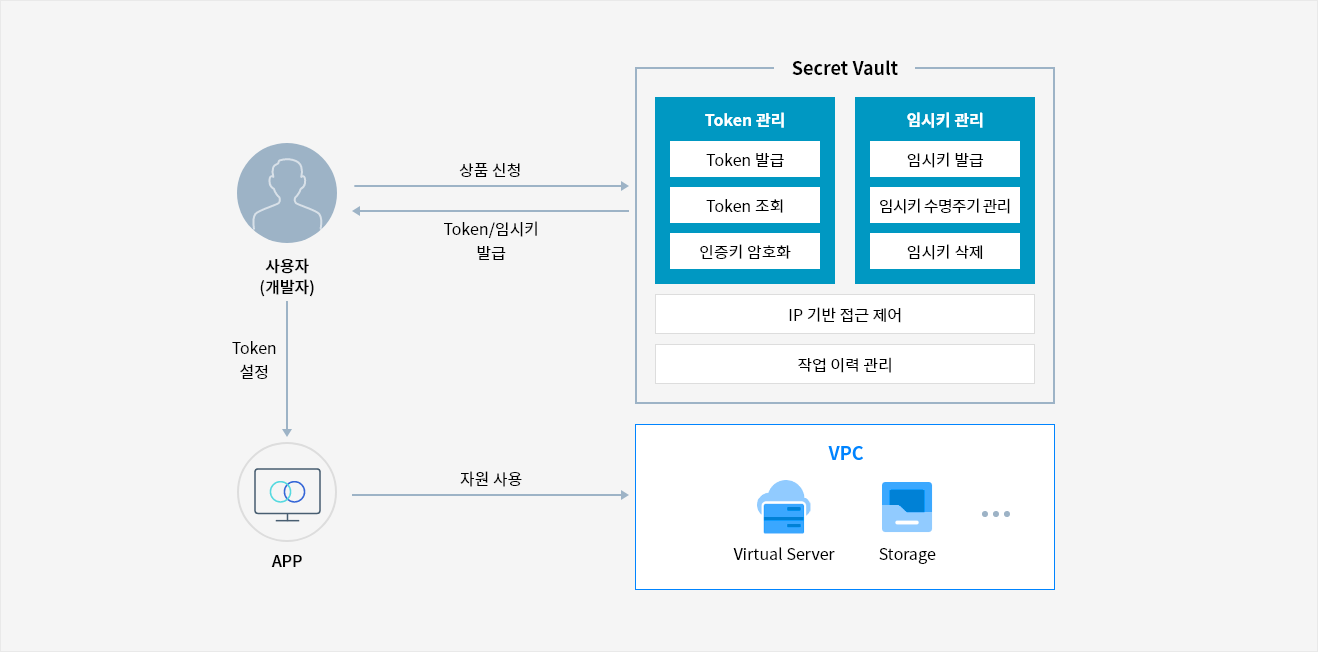 Secret Vault | 클라우드 상품 | 삼성SDS - 보안 키 관리