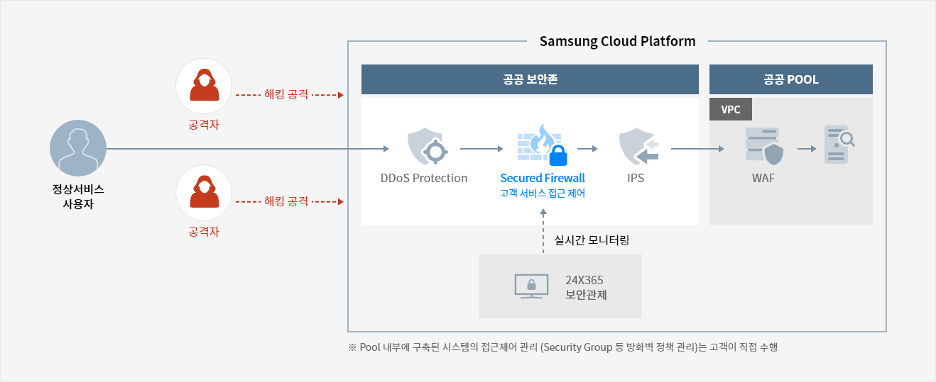 Secured Firewall | 클라우드 상품 | 삼성SDS - 높은 보안 요건 수준을 충족하는 차세대 방화벽 서비스