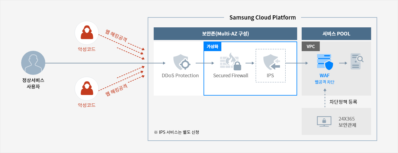 Waf 클라우드 상품 삼성sds Web Application Firewall 웹 방화벽