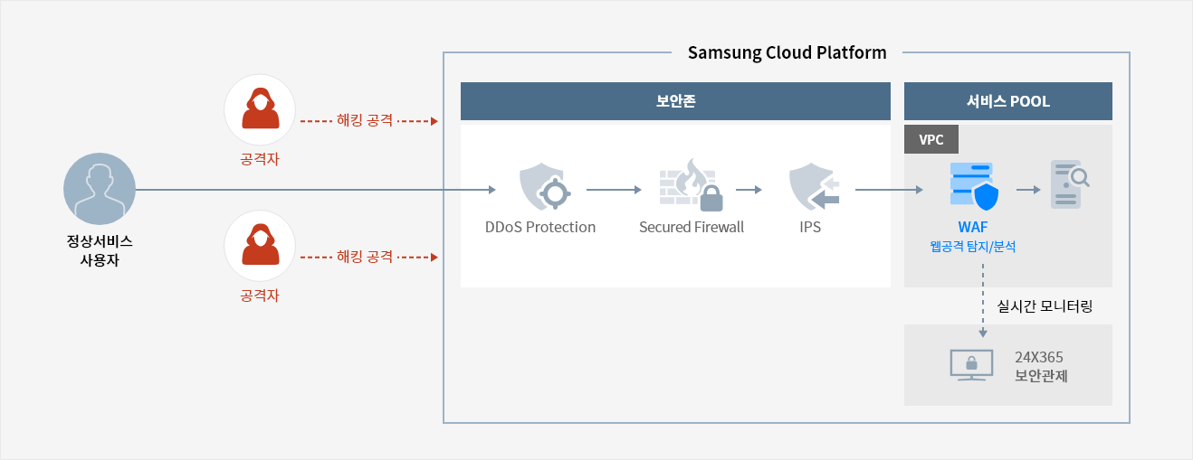 Waf 클라우드 상품 삼성sds Web Application Firewall 웹 방화벽