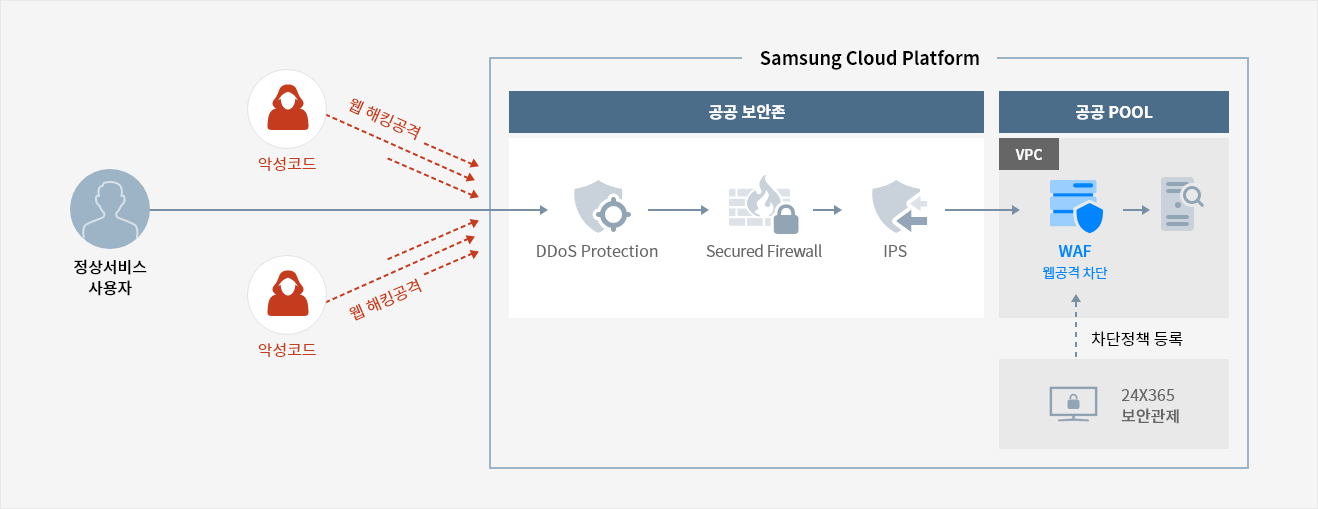 WAF | 클라우드 상품 | 삼성SDS - Web Application Firewall, 웹 방화벽