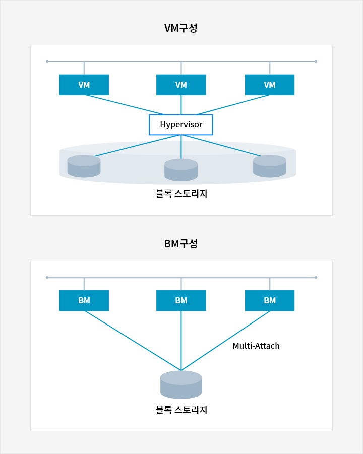 Block Storage | 클라우드 상품 | 삼성SDS - 블록 스토리지