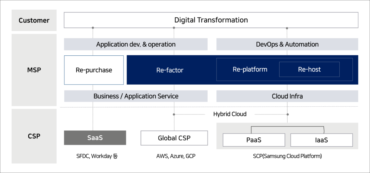 오늘의 클라우드 서비스, 그 너머를 통찰하는 전문가가 있다면 디지털 트랜스포메이션의 화두, 클라우드 MSP(Managed Service Provider) | 클라우드 기술 ...