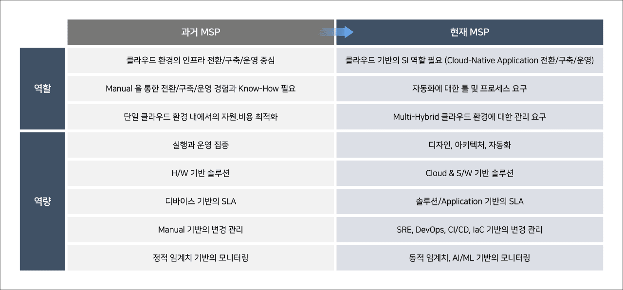 오늘의 클라우드 서비스, 그 너머를 통찰하는 전문가가 있다면 디지털 트랜스포메이션의 화두, 클라우드 MSP(Managed Service Provider) | 클라우드 기술 ...