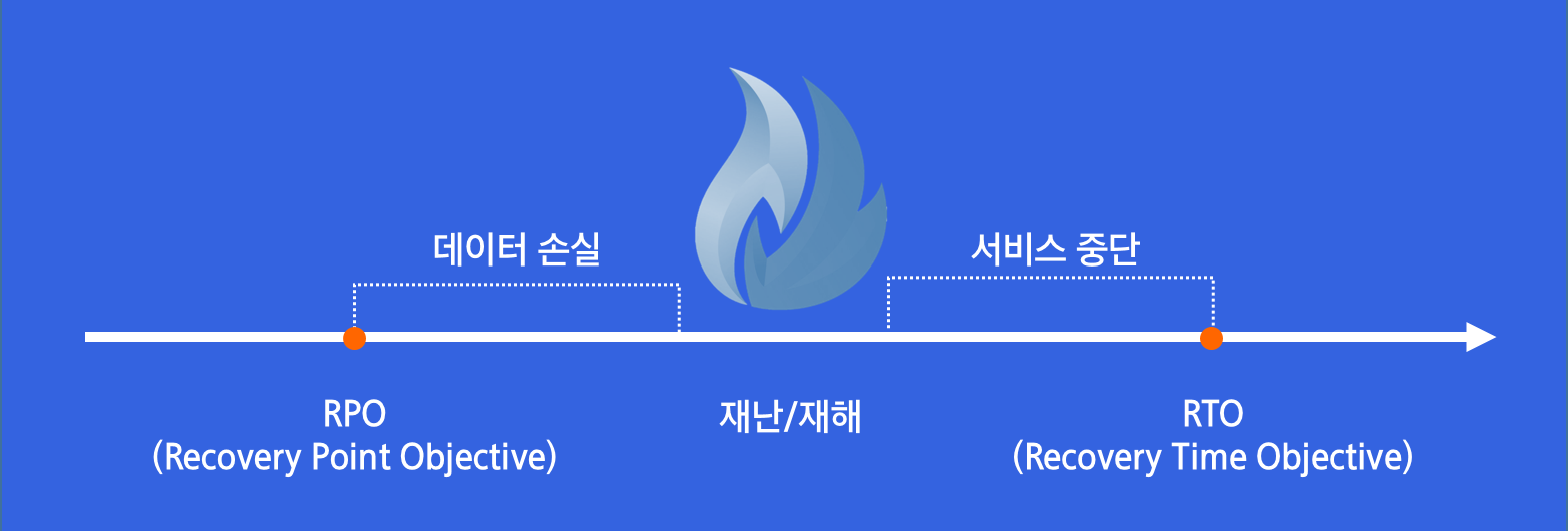 Samsung Cloud Platform을 활용한 클라우드 DR 구축 | 클라우드 기술 백서 | 삼성SDS