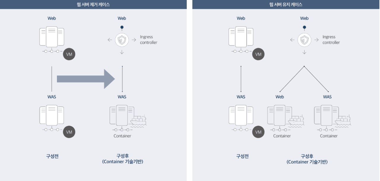 클라우드 환경에서 컨테이너(Container) 기술을 적용한, 확장 가능한 웹 애플리케이션(Scalable Web ...