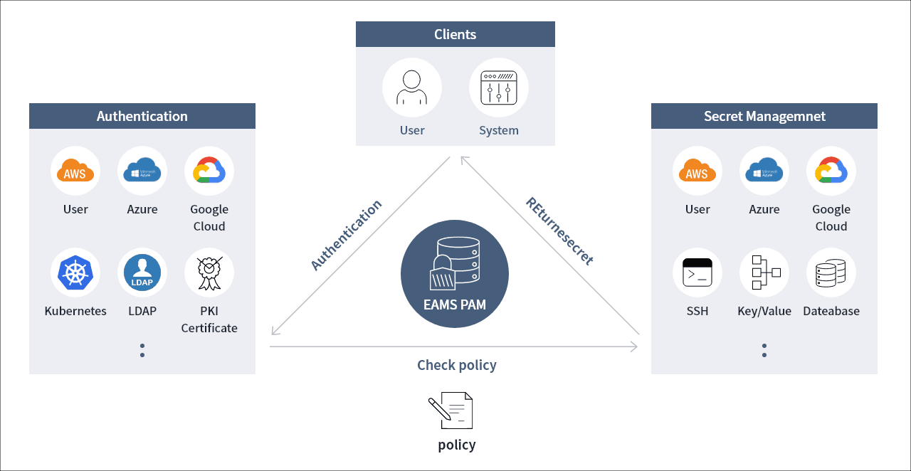 클라우드 보안의 해답, EAMS PAM의 이해 | 클라우드 기술 백서 | 삼성SDS