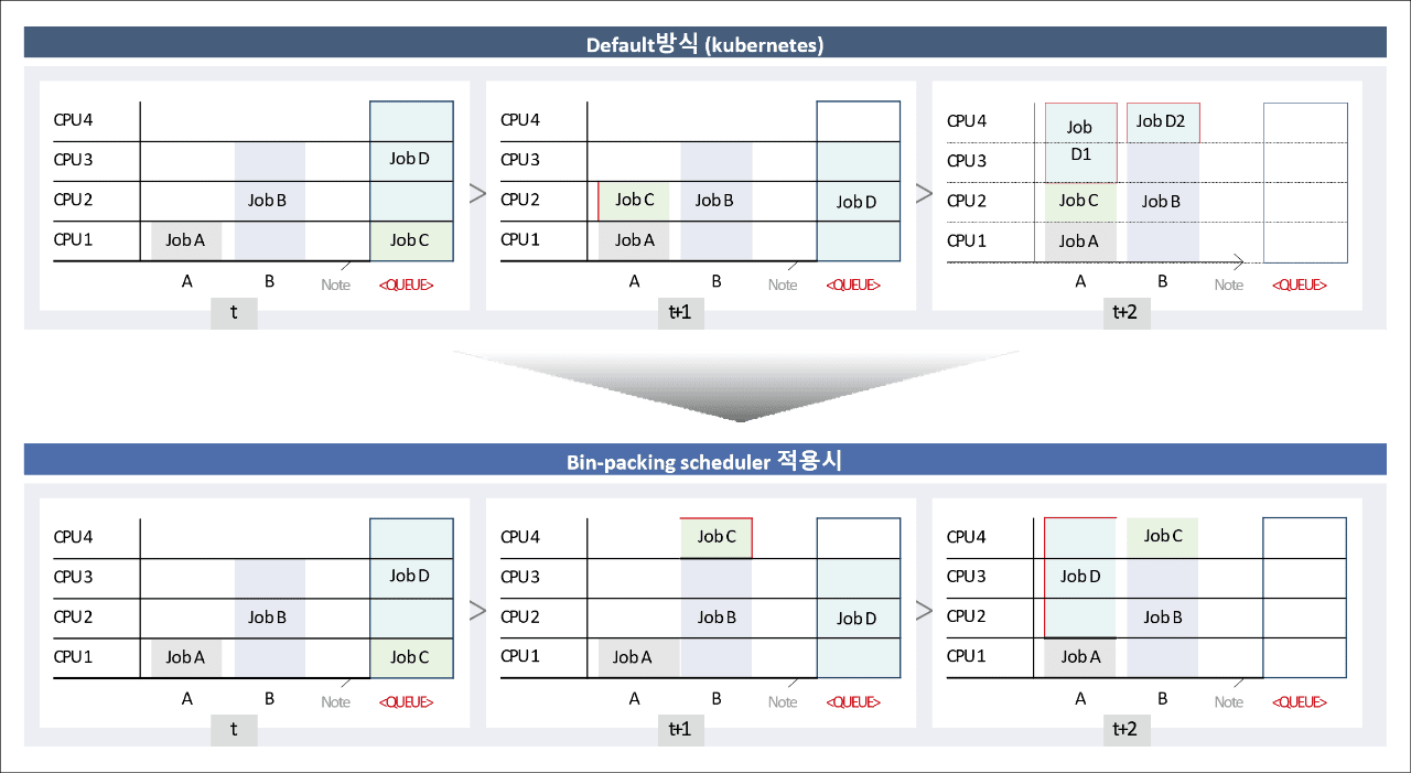 클라우드에서 더욱 중요한! 작업 스케줄링(Job Scheduling)은 무엇인가? | 클라우드 기술 백서 | 삼성SDS