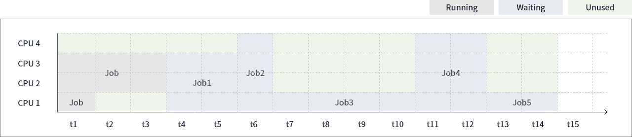 클라우드에서 더욱 중요한! 작업 스케줄링(Job Scheduling)은 무엇인가? | 클라우드 기술 백서 | 삼성SDS