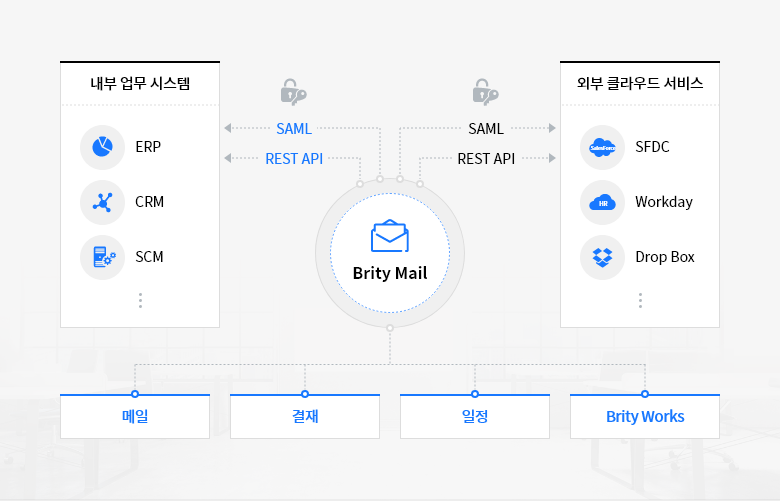 자동화/협업 | 기업용 업무 자동화 및 협업 솔루션, Brity Works | 삼성SDS