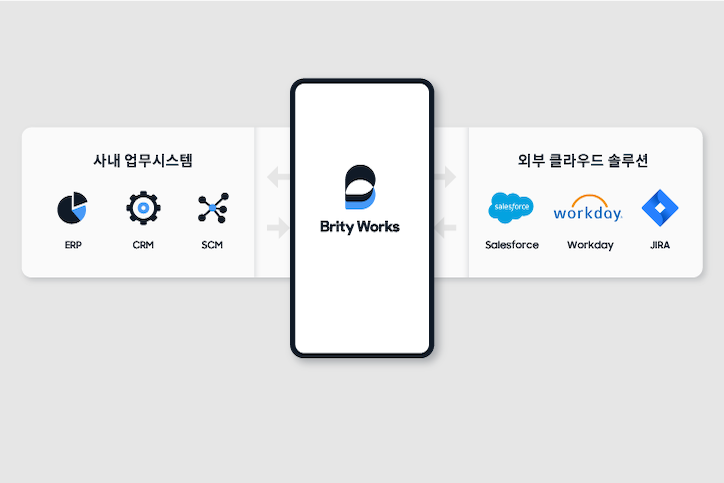 자동화/협업 | 기업용 업무 자동화 및 협업 솔루션, Brity Works | 삼성SDS