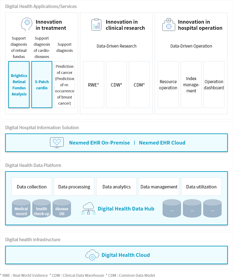 Digital Health | Samsung SDS | Latin America