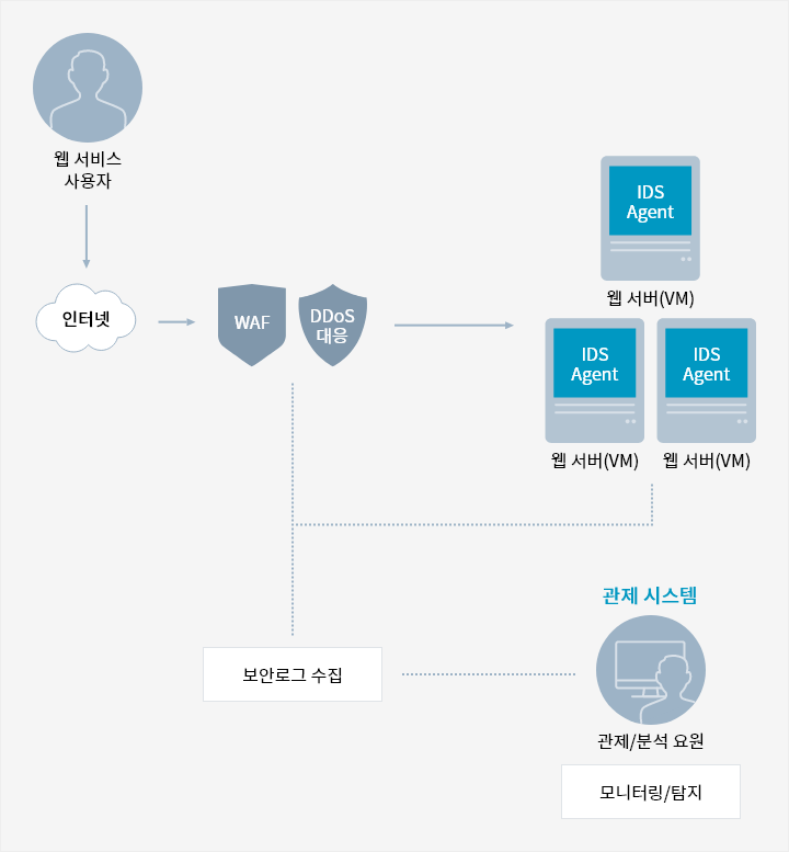Ids 클라우드 상품 삼성sds Intrusion Detection System 침입 차단