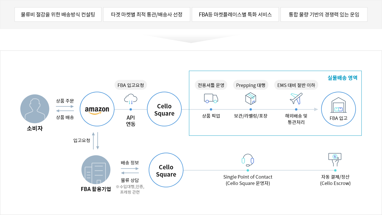 Cello Square | 디지털 포워딩 서비스 | 삼성SDS
