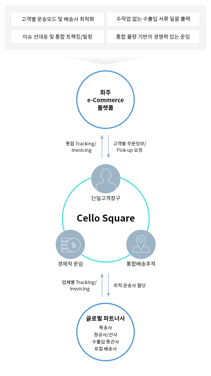 Cello Square | 디지털 포워딩 서비스 | 삼성SDS