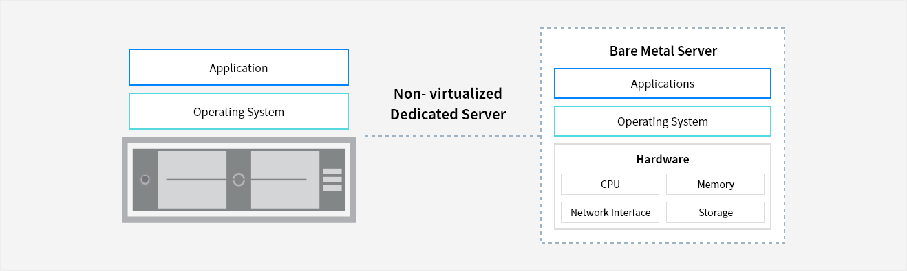 Bare Metal Server | Cloud Product | Samsung SDS