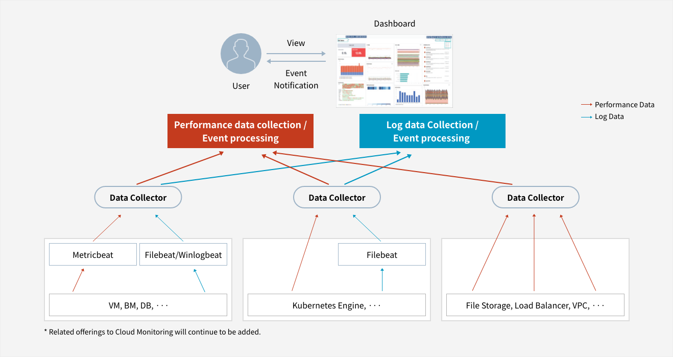 Cloud Monitoring | Cloud Product | Samsung SDS