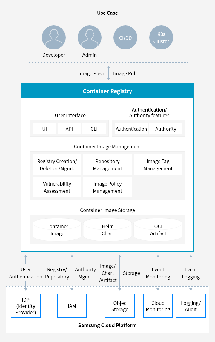 Registro de contêiner | Produto em nuvem | Samsung SDS | Latin America