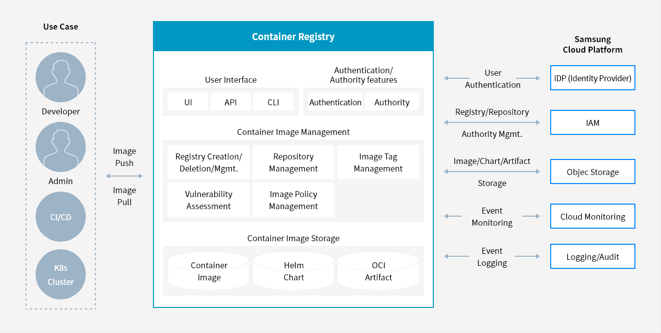 Container Registry | Cloud Product | Samsung SDS
