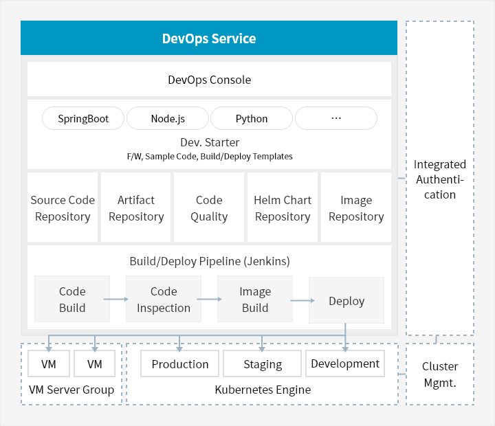 DevOps Service | Cloud Product | Samsung SDS | India