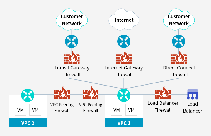 Firewall | Cloud Product | Samsung SDS | Europe
