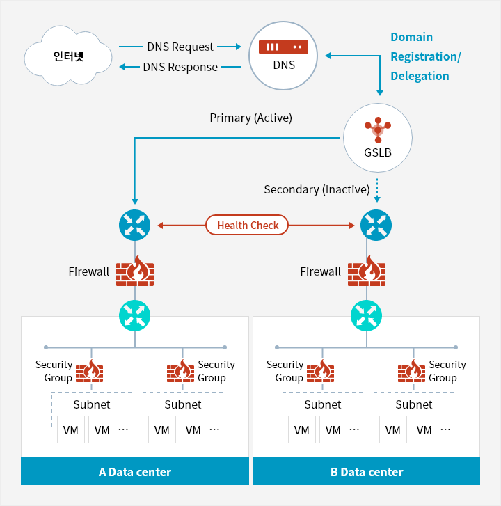 GSLB (Global Server Load Balancing) | Cloud Product | Samsung SDS