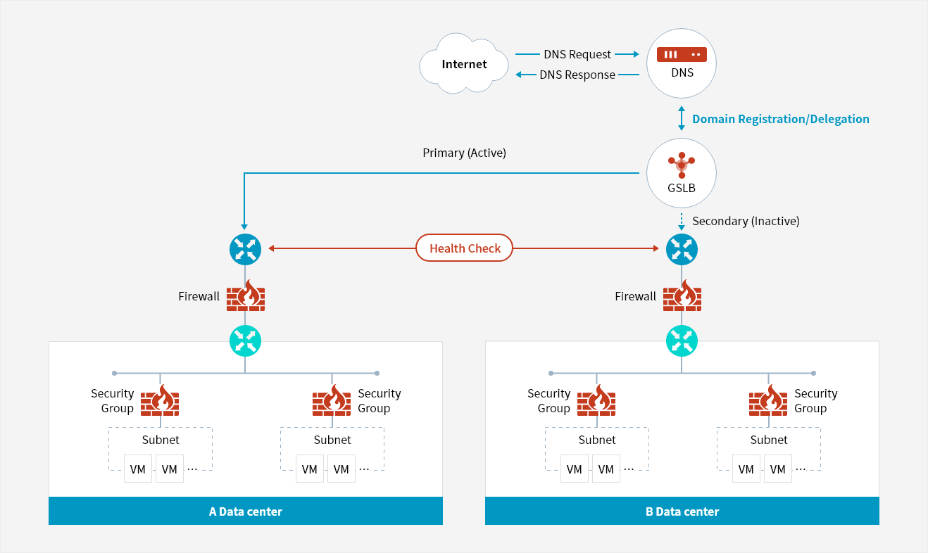 GSLB (Global Server Load Balancing) | Cloud Product | Samsung SDS