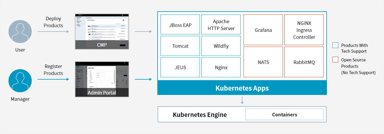 Kubernetes Apps | Cloud Product | Samsung SDS | Europe