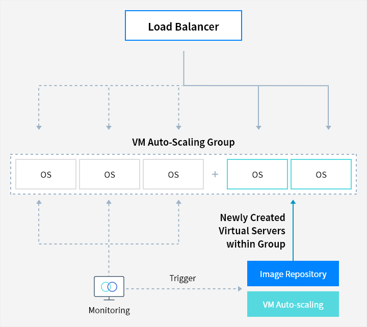 VM Auto-Scaling | Cloud Product | Samsung SDS