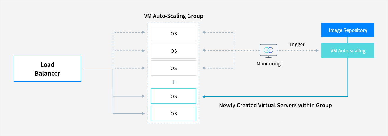 VM Auto-Scaling | Cloud Product | Samsung SDS