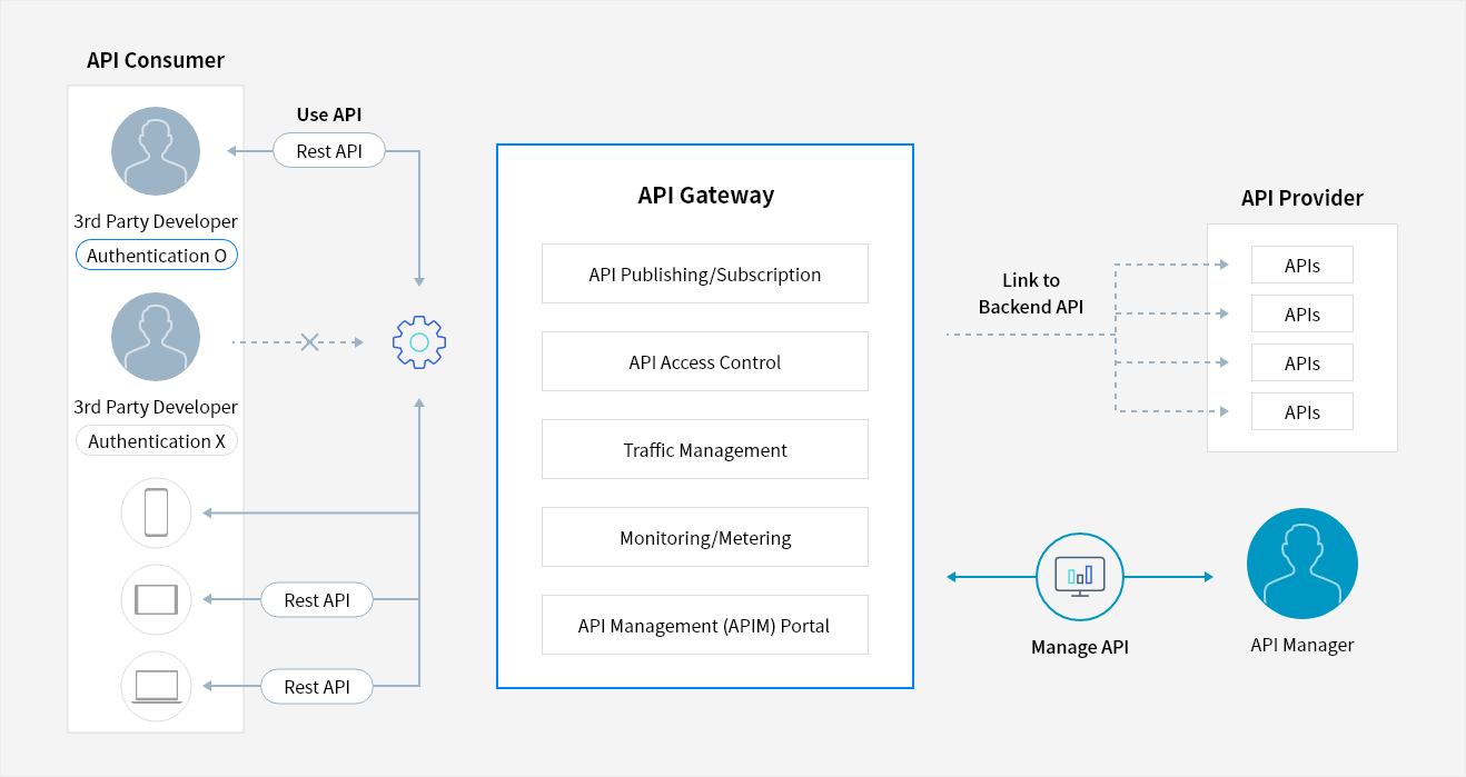 API Gateway | Cloud Product | Samsung SDS