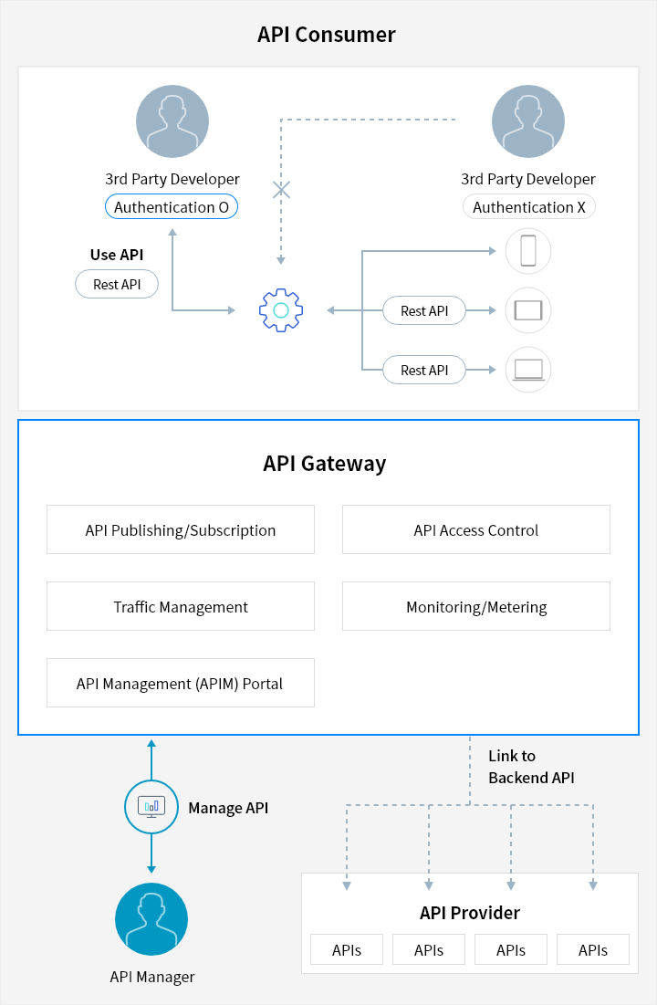 API Gateway | Cloud Product | Samsung SDS