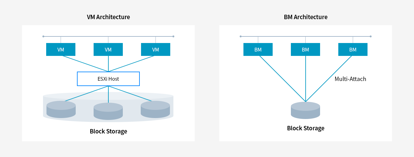 Block Storage | Cloud Product | Samsung SDS | Europe
