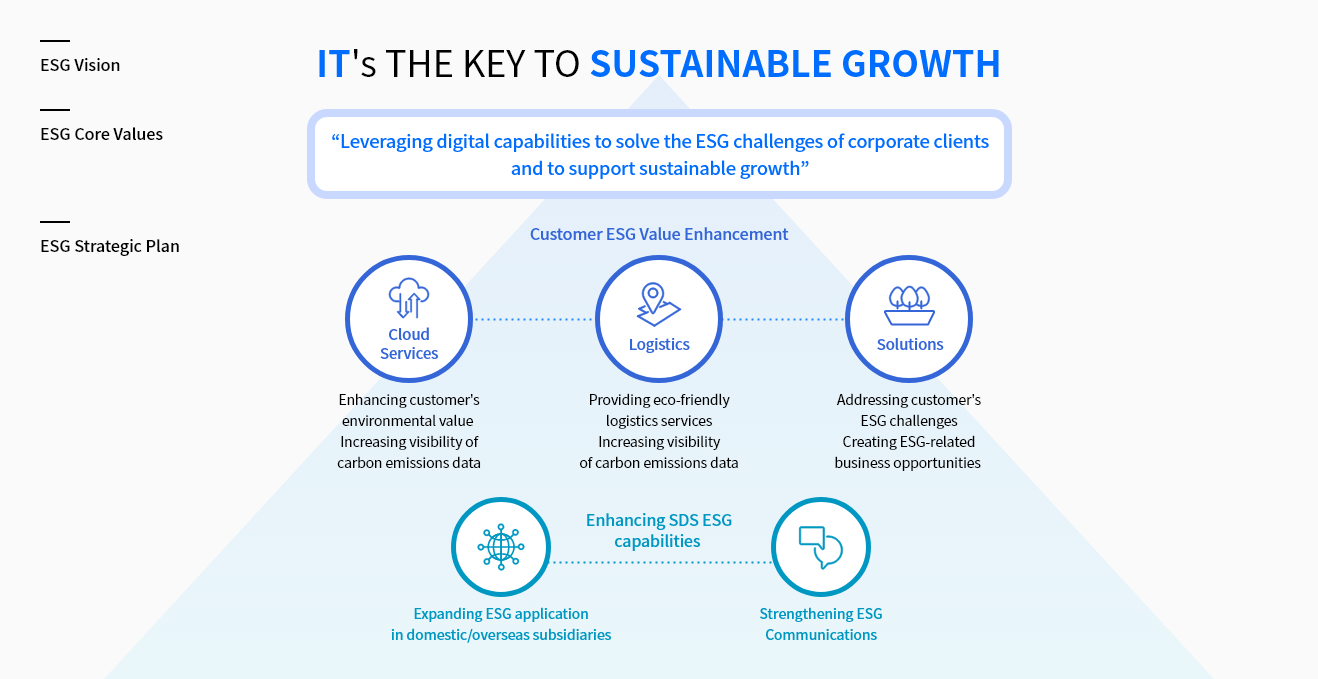 Sustainability Management Strategy | Samusung SDS