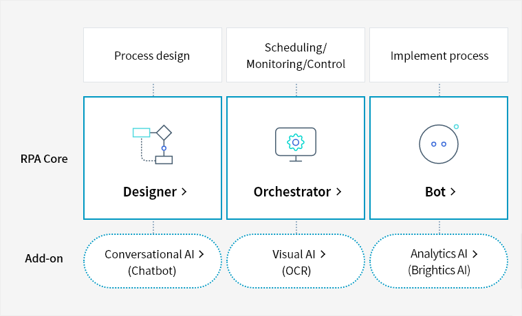 Brity RPA | Conversational AI Platform | Samsung SDS | USA