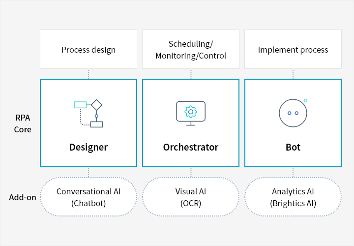 Brity RPA | Conversational AI Platform | Samsung SDS | USA