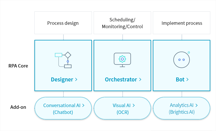 Brity RPA | Conversational AI Platform | Samsung SDS | USA